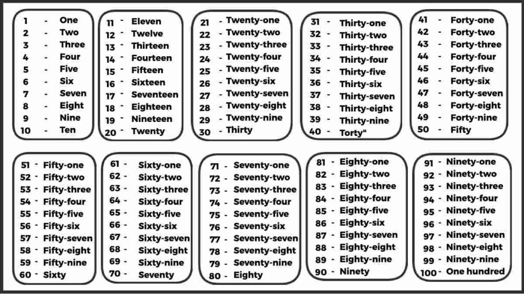 Numbers 1 To 100 Counting Chart In English Easy Maths Solution
