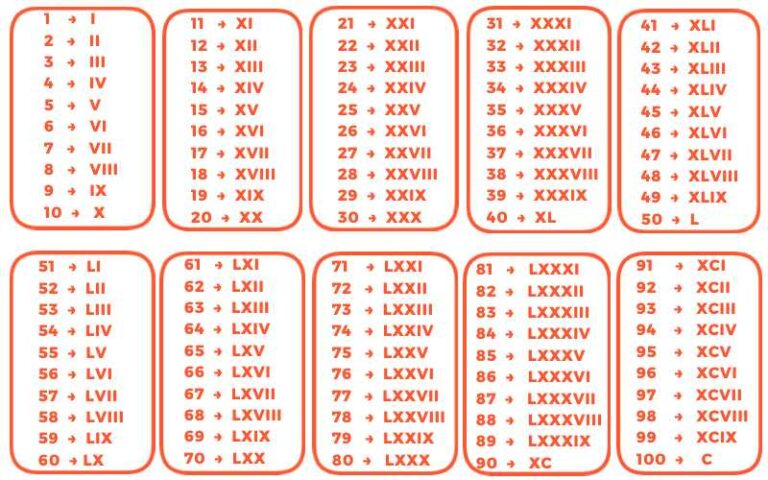 Roman Numbers 1 to 100 | Roman Numbers Chart 2024 - Easy Maths Solutions