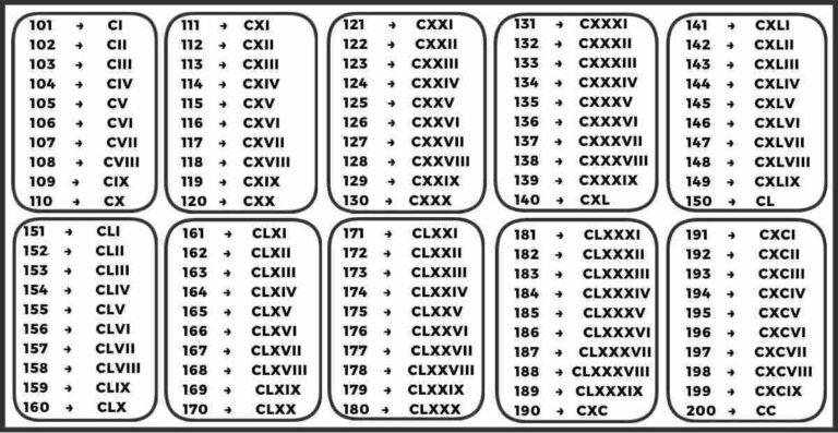 Roman Numbers 1 to 1000 - Easy Maths Solution