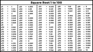 Square Root 1 to 100 - Easy Maths Solutions