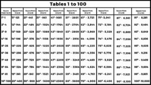 Squares From 1 to 100 - Easy Maths Solution