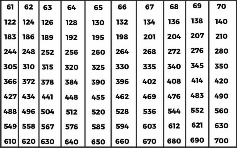 Tables 1 to 100 | Multiplication Tables 1 to 100 - Easy Maths Solution