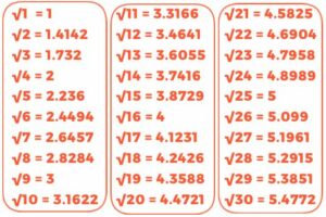 1 to 30 Square Root | List of Square Root 1 to 30 - Easy Maths Solutions