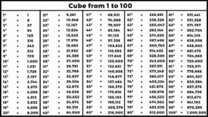 Cube From 1 to 100 | Values of Cubes from 1 to 100 - Easy Maths Solutions