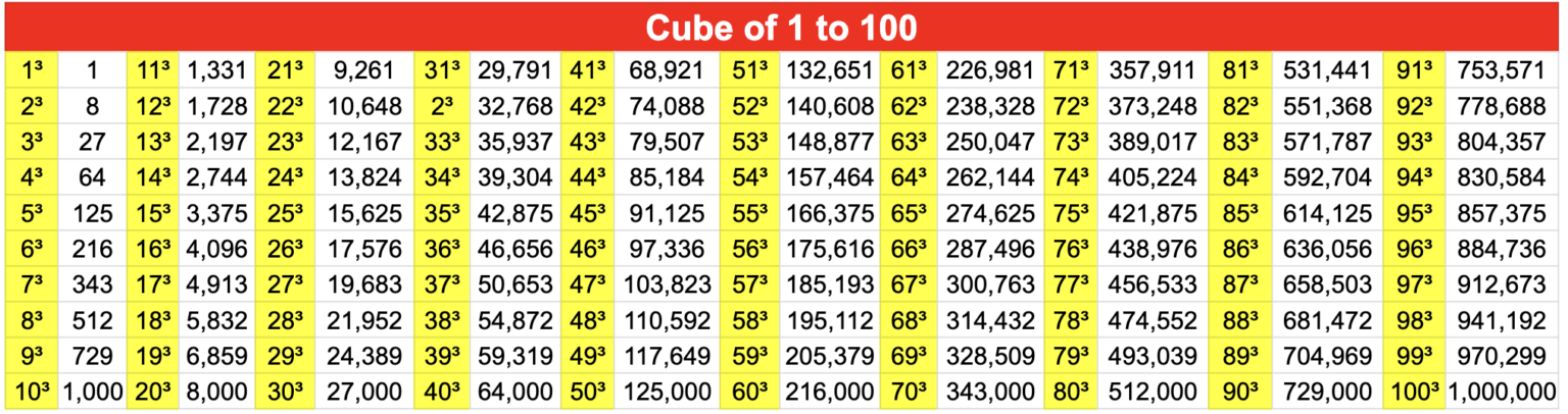 Cube From 1 to 100 | Values of Cubes from 1 to 100 - Easy Maths Solutions
