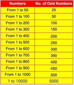 Odd Numbers 1 to 1000 - Easy Maths Solutions