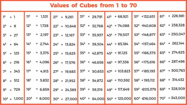 1 to 70 Cube | Values of Cubes from 1 to 70 - Easy Maths Solutions