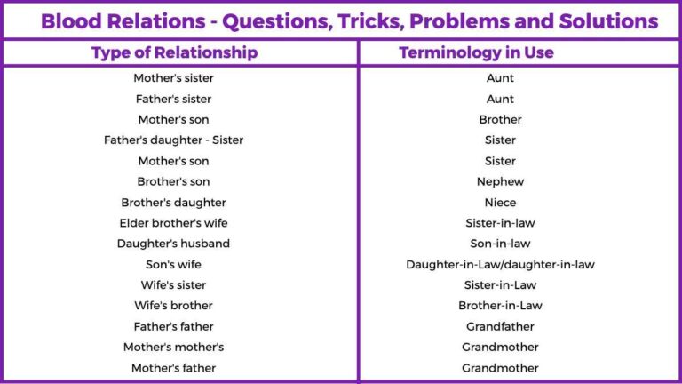 Blood Relations - Questions, Tricks, Problems and Solutions - Easy ...