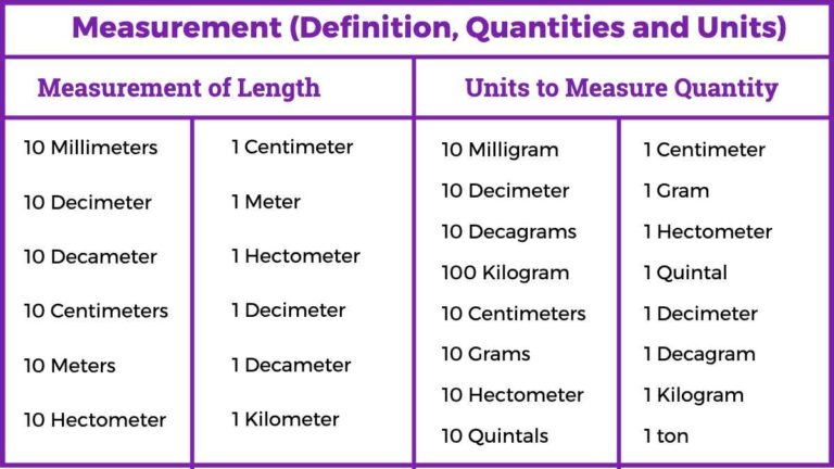 Definition of Measurement, Types, Scale, Units and Tools - Easy Maths ...
